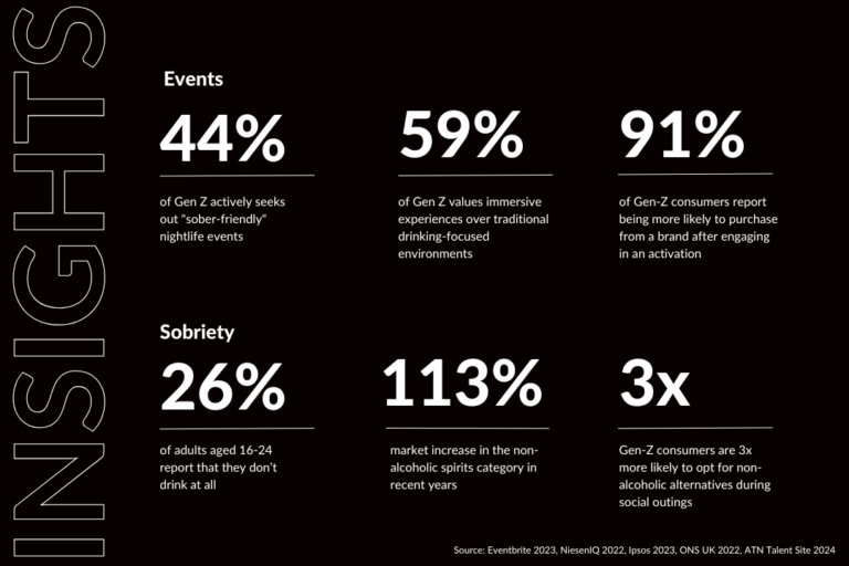 Gen Z is Drinking Less Alcohol & Brands Have an Opportunity
